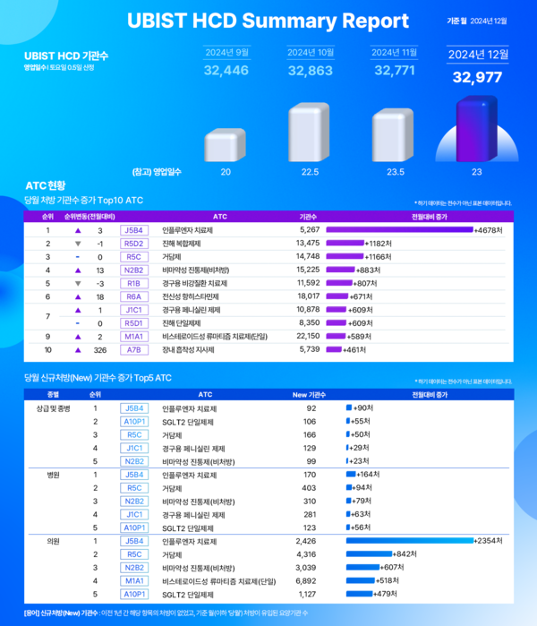 지난해 12월 인플루엔자 치료제 처방 의료 기관수, 전달 比 9배 증가